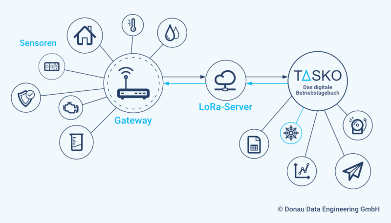 LoRaWAN | TASKO Sensor-Management